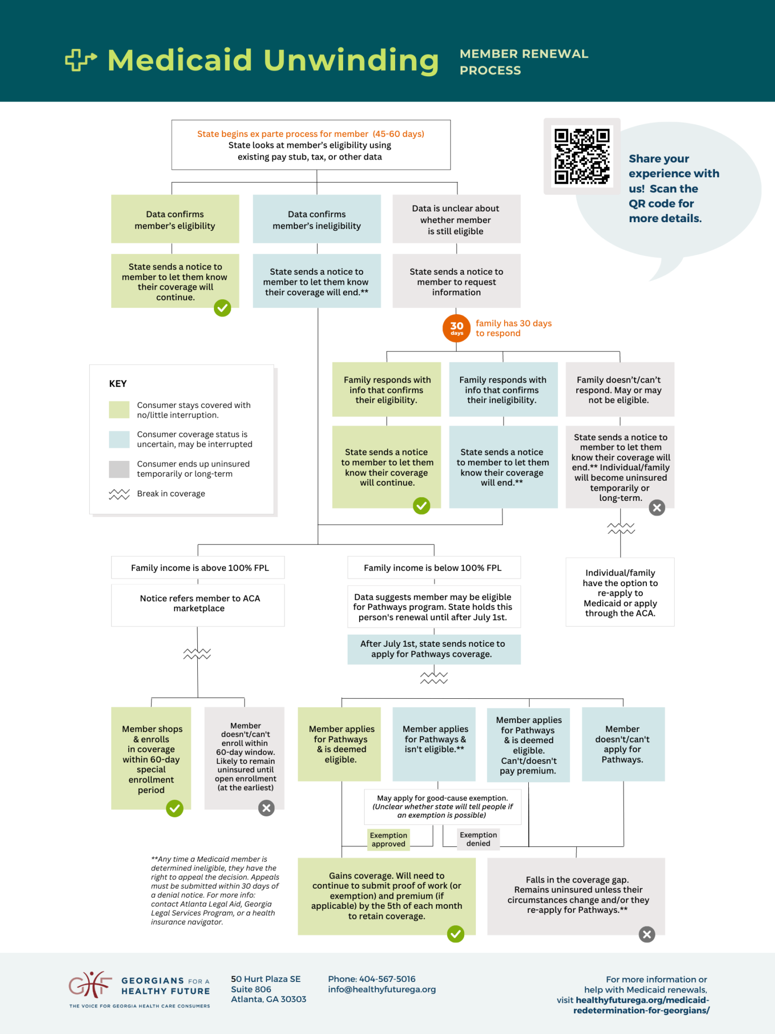 Medicaid Unwinding Process Tree – Georgians for a Healthy Future